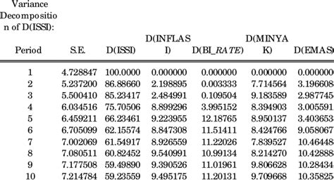 Result Of Forecast Error Decomposition Variance Fedv Download