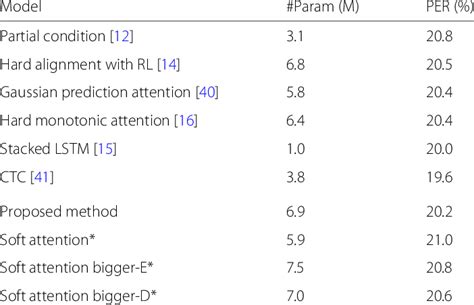 Test Per Results Of Different Models For Online Recognition On Timit