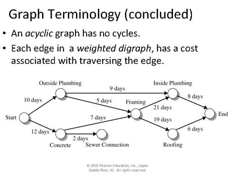 graph terminologi graph a graph consists of a