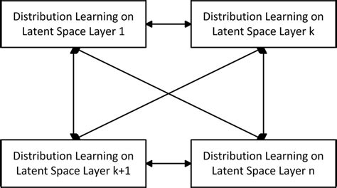The Pluralism Of Distributions Learning On Different Latent Feature Download Scientific Diagram