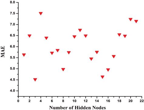 Mae Values For Developed Ann Models Mae Mean Absolute Error Ann