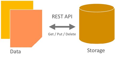 object storage dev community
