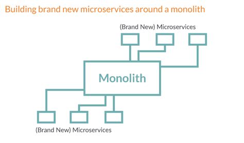 Successful Migration To Microservices Why When And How N Ix