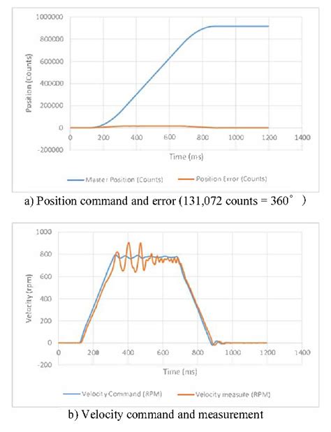 Figure 6 From Application Of Adaptive Notch Filter For Resonance Suppression In Industrial Servo