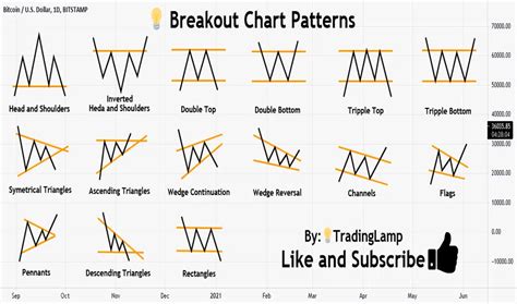 💡 Breakout Chart Patterns For Bitstamp Btcusd By Tradinglamp — Tradingview