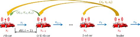 Figure 1 From Autonomous Controller Aware Scheduling Of Intra Platoon V2v Communications
