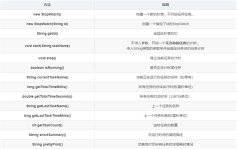 使用 Stopwatch 优雅打印执行耗时 Stopwatch替代systemcurrenttimemillis 统计代码耗时 使用 Stopwatch 优雅打印执行耗时 Stopwatch替代systemcurrenttimemillis 统计代码耗时