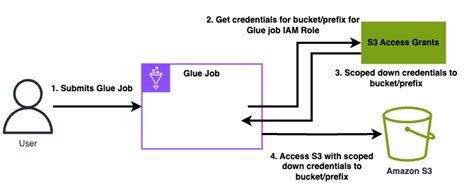 Using Amazon S3 Access Grants With Aws Glue Aws Glue