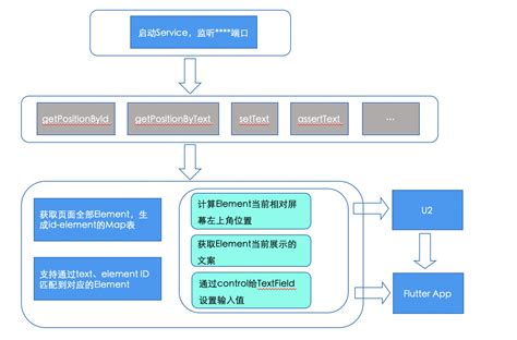 贝壳flutter Ui 自动化测试原理与实践 已开源flutter贝壳大前端技术团队infoq写作平台