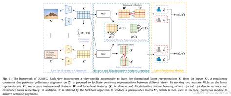 论文阅读：deep Multi View Clustering With Diverse And Discriminative Feature