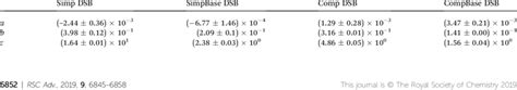 The Fitted Parameters Of Eqn 2 Including The Asymptotic Standard