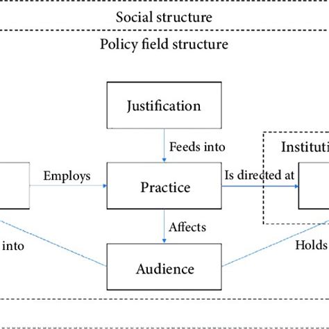 1 Conceptual Map Of Theoretical Framework On The Delegitimation Of Ggis Download Scientific