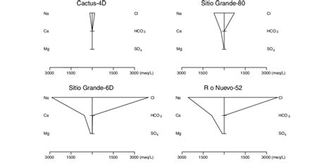Hydrochemical Stiff Classification Of Formation Water From The