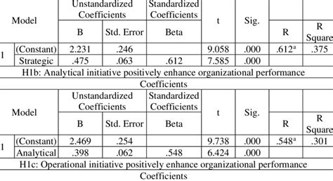 H1 Sub Hypotheses Testing H1a Strategic Initiative Positively Enhance