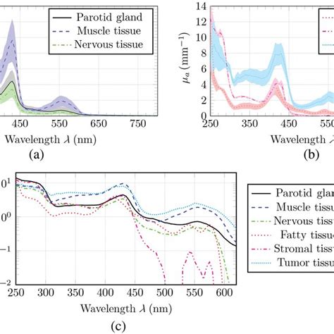 A And B Plots Of The Results Of The Absorption Coefficient μ A Of