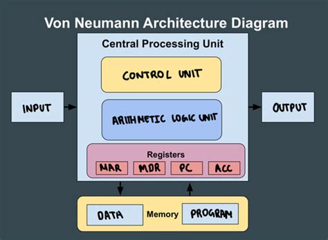 Lesson 1 Central Processing Unit Cpu Architecture Flashcards Quizlet