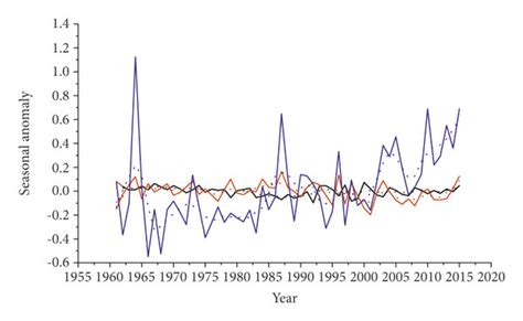 Interannual Variations In The Anomalies Of Eg Black Solid Lines Tcc