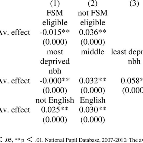 Sibling Correlations In Test Scores Download Table