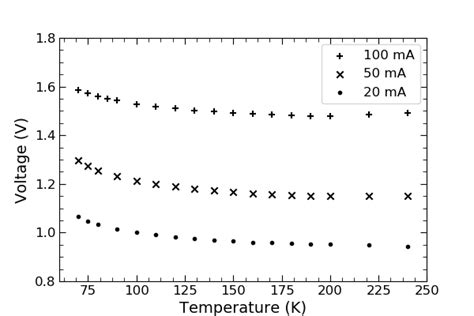 bias voltage of the soa at 100 ma 50 ma and 20 ma as a function of