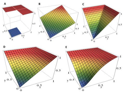 interpolations of the boolean function x or y different panels show a