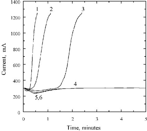 Curves Of Current Against Time During The Potentiostatic Electrolysis