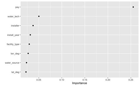 R Permutation Based Variable Importance Violin Plots For Random