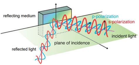 物理光学笔记1 光的电磁理论 知乎