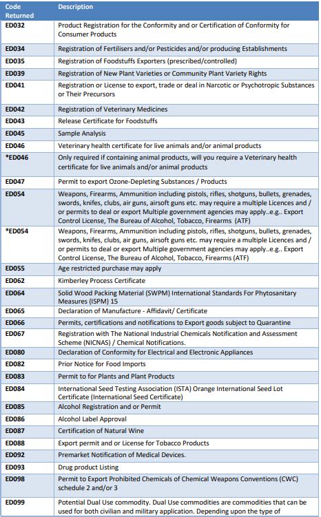 Prohibited And Restricted Export Codes