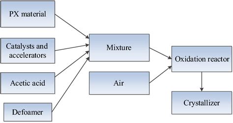 The Flowchart Of Px Oxidation Reaction Process Download Scientific Diagram
