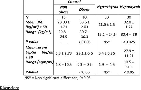 The Serum Leptin Level For Non Obese And Obese Control Hyperthyroid