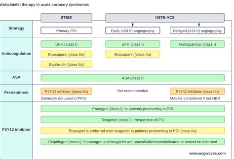 Antiplatelet Therapy And Anticoagulants In Stemi Nstemi And Unstable