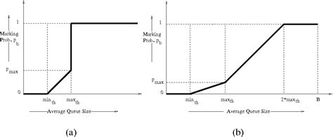 figure 1 from congestion control algorithms in high speed