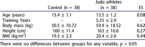 Subject Characteristics Mean ± Standard Deviation Download Scientific Diagram