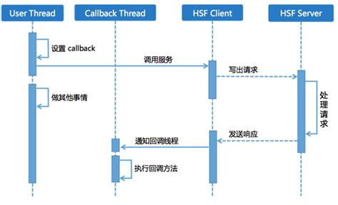 高速服务框架hsf的基本原理（上） 阿里云开发者社区