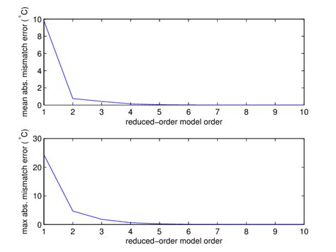 reduced order model t f mismatch error as a function of model order