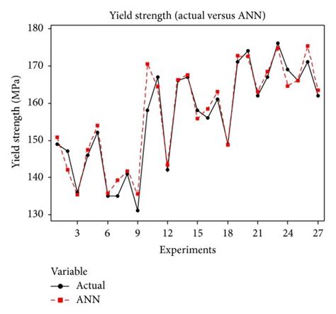 Actual Versus Ann Predicted Results For Ys Download Scientific Diagram