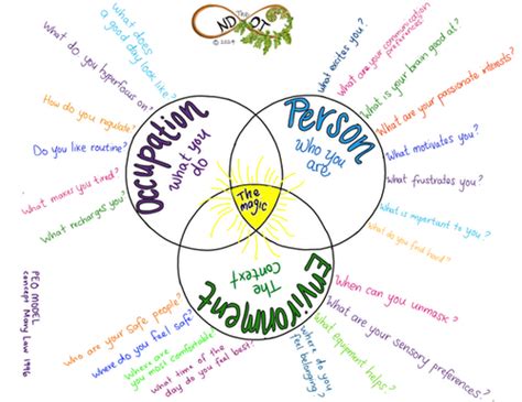 Nd Peo Model The Nd Ot