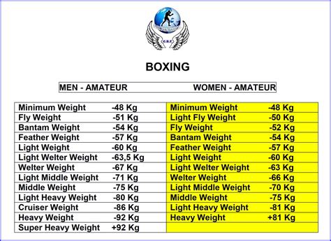Boxing Weight Classes Weight Chart At Becky Moreno Blog
