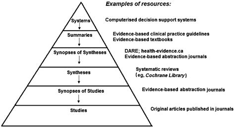 Accessing Pre Appraised Evidence Fine Tuning The 5s Model Into A 6s