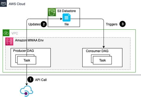 Whats New With Amazon Mwaa Support For Apache Airflow Version 243