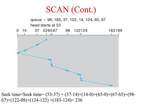 Explained Disk Scheduling Algo Ppt