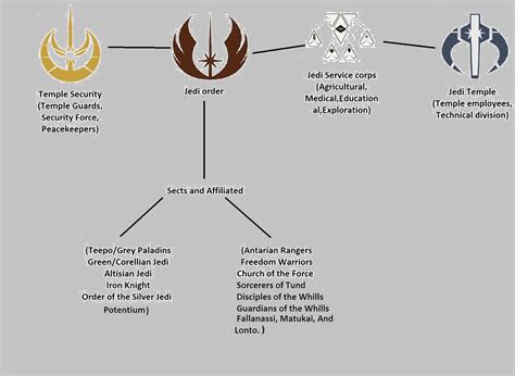 Jedi Order Tree By Adanfuenteswolf On Deviantart