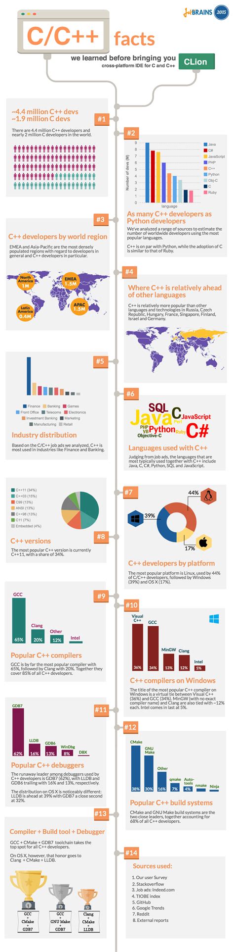 Infographic Cc Facts We Learned Before Going Ahead With Clion The