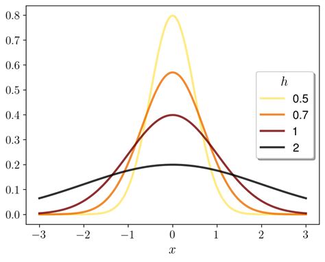 Kernel Density Estimation Explained Step By Step Towards Data Science
