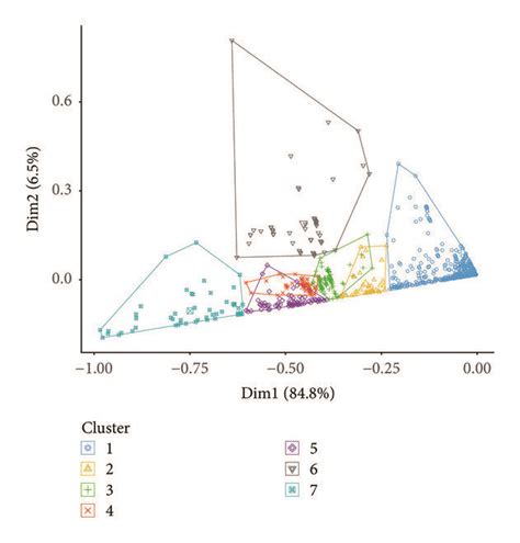 decomposition of threat agents into seven clusters by two step