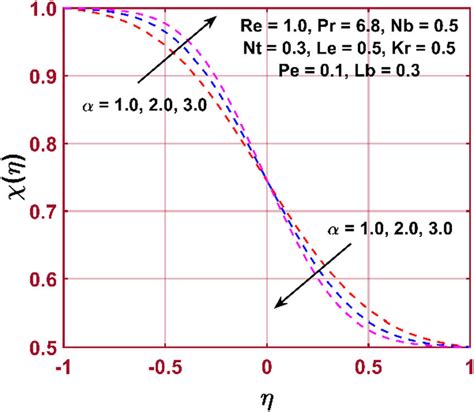 Effect Of The Expansion Ratio Parameter α Alpha On χ η Chi Eta Download Scientific