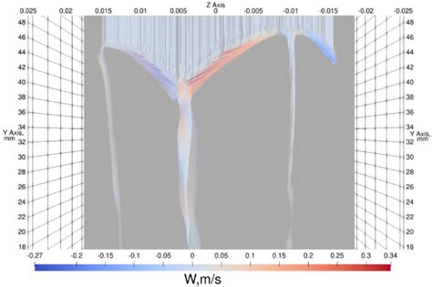 Streamlines And Transversal Velocity On Z Axis In The Liquid Film Download Scientific Diagram