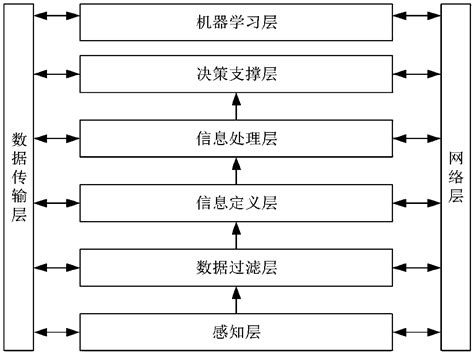 Urban Iot Internet Of Things Information Classification Processing