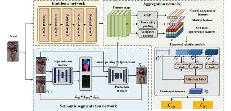 Self Supervised Human Semantic Parsing For Video Based Person Re