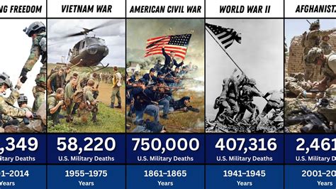 How Many American Soldiers Died In Each War Youtube